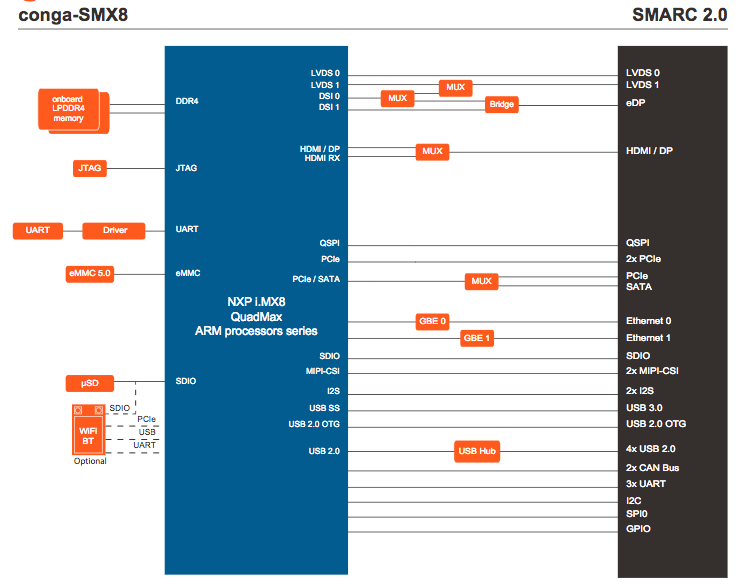 Congatec amène l’i.MX8 de NXP sur un module processeur au format Smarc 2.0